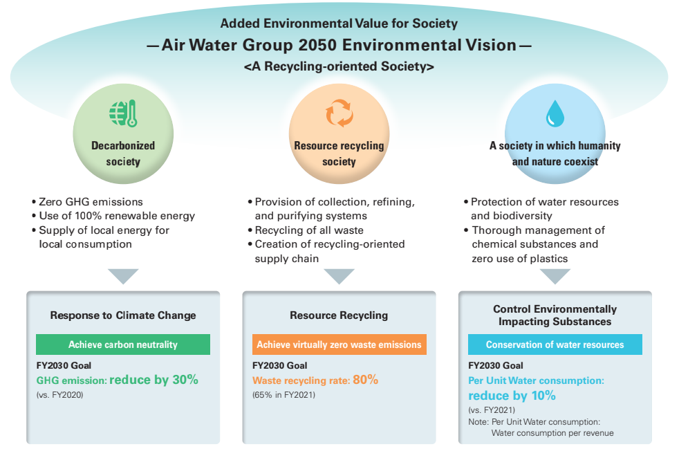 Environmental Vision | Environment | Sustainability | AIR WATER INC.